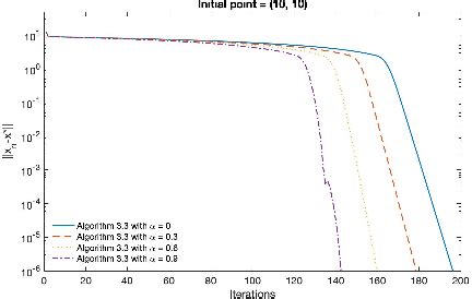 Figure From Inertial Proximal Block Coordinate Method For A Class Of Nonsmooth Sum Of Ratios