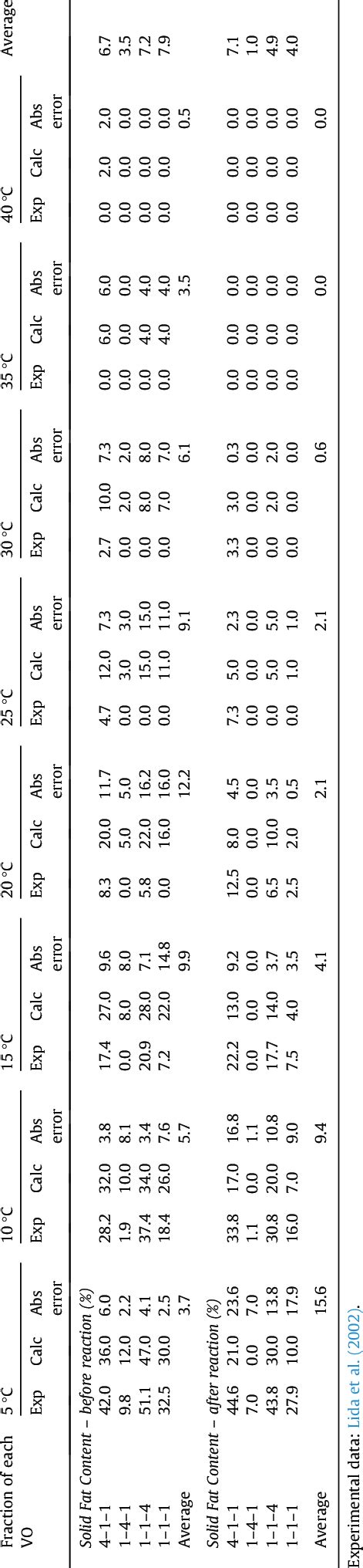 Solid Fat Content Calculated And Experimental For Different