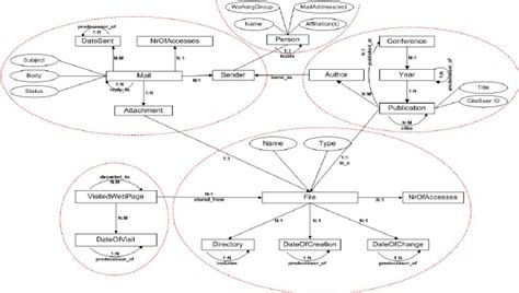 Contextual Ontology For The Semantic Desktop Download Scientific Diagram