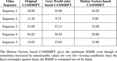 Average Rmse Of Three Trackers For All Video Sequences Download