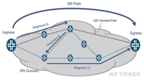 Sd Wan — Sr Mpls 技术原理解析 知乎