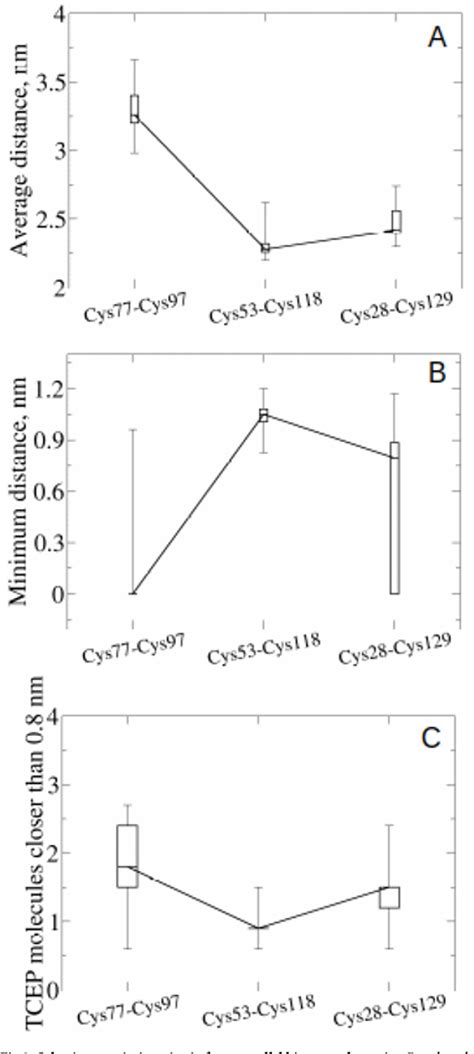 Figure 3 From A Proximity Based In Silico Approach To Identify Redox
