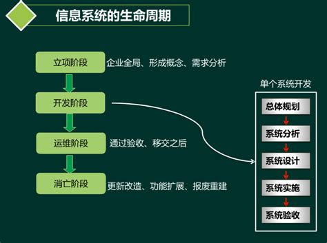 架构之路 141 《软考 系统架构设计师》 如何“从无到有”设计一个信息系统系统 从无到有 Csdn博客