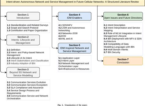 Figure 1 from Intent-driven autonomous network and service management ...