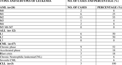 distribution of patients according to types and sub types of leukemia