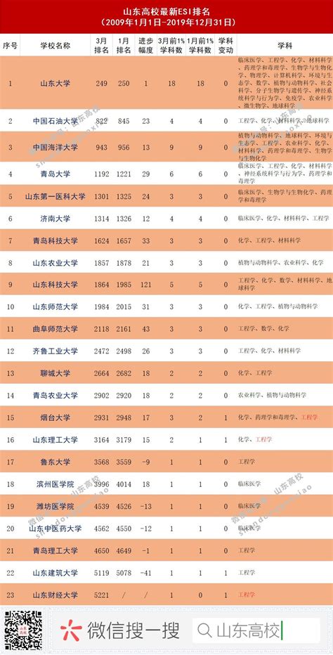 山东新增一所上榜高校！2020年3月esi排名出炉 山东 舜网新闻