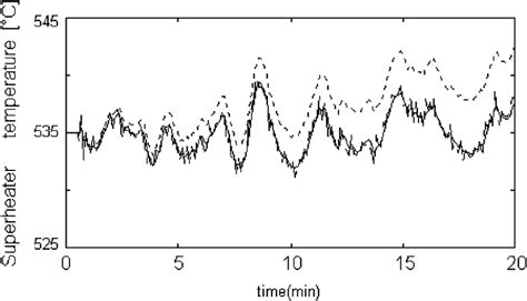 Actual Superheated Steam Temperature Solid Line Versus Linear Model