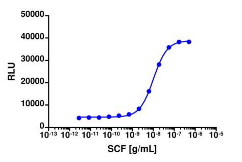 Pathhunter® U2os C Kit Functional Assay