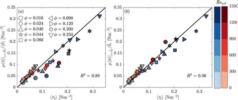 Agreement Between Measured Bed Shear Stresses And Those Predicted By