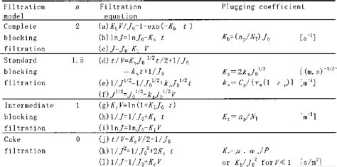 Table 1 From Evaluation Of Water Quality By The Modified SDI In The Membrane Filtration Process