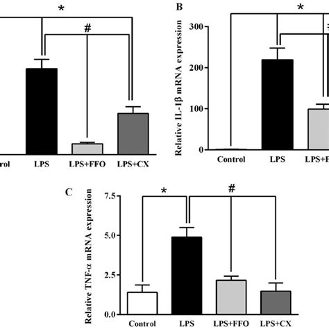 Gene Expression Of Pro Inflammatory Cytokines In Lps Stimulated