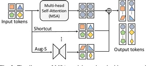 Figure 3 From Pangu π Enhancing Language Model Architectures Via