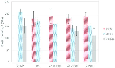 Comparison Of The Average Values Of Elastic Modulus Measured By Download Scientific Diagram