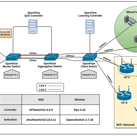 A 5g Network Slice With Oai5g Nextepc Sdn Adapter And Mininet Wifi