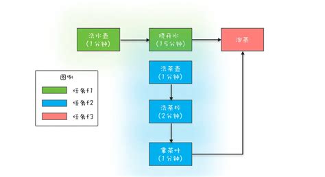 第二部分：并发工具类24 Completablefuture，异步编程没那么难 Specialspeculator 博客园