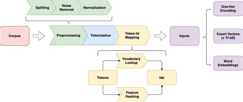 Natural Language Processing Methods And Techniques To Master Natural