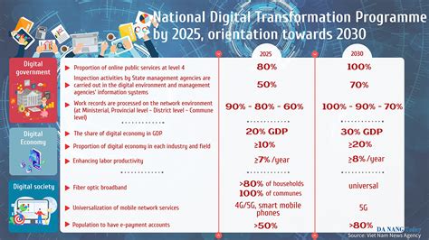 National Digital Transformation Programme By 2025 Orientation Towards