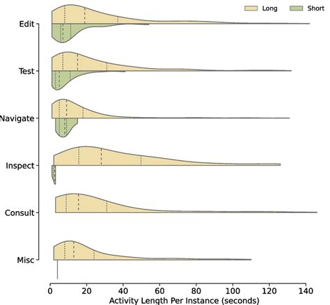 the distribution of the time developers spent on each activity instance