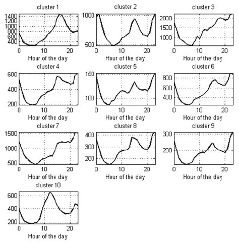 prototypes obtained from the som classification download scientific