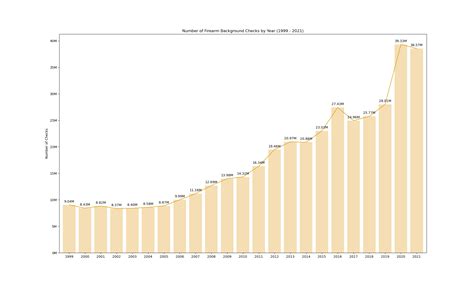 Fbi Nics Firearm Background Checks Eda Masakis Data Journey