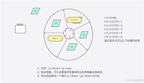day06（数据结构）队列 csdn博客