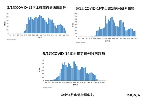 圖表／0614確診個案數、分布縣市、死亡病例一覽｜疫情數字｜新冠肺炎｜元氣網