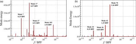 analysis of unsteady tip leakage flow in an axial compressor rotor