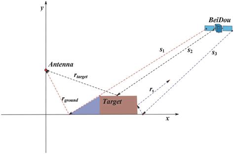 Sensors Free Full Text Performance Analysis Of Ground Target