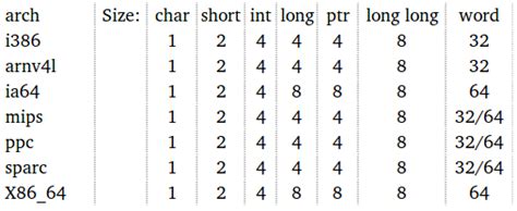 Joes Blog Tech Linux Kernel Portability Data Type And Data Structure In Linux Kernel 一