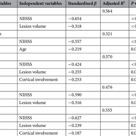 results of the multiple linear regression analysis using stepwise
