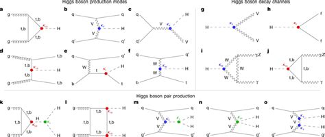 Feynman Diagrams For The Leading Higgs Boson Interactions Af Higgs