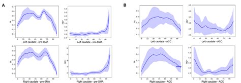 Figure S4 Tracts Representation And DTI Scalar Measures FA MD For