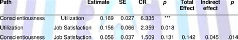 Summary Of Sem Analysis Download Table