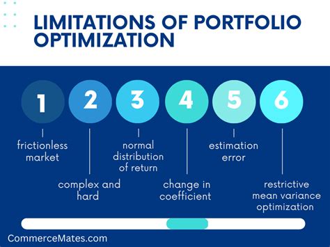 Limitations Of Portfolio Optimization