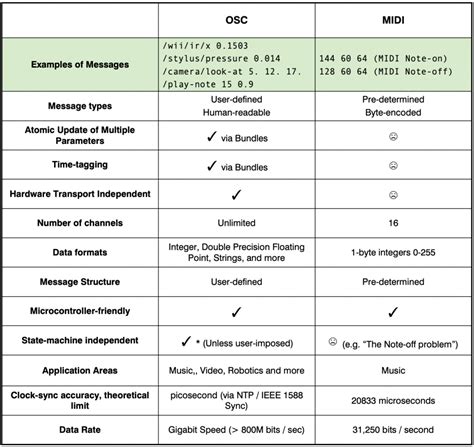 Open Sound Control Networks At ITP