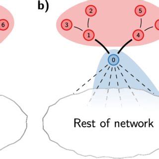 Louvain Algorithm The Louvain Algorithm Starts From A Singleton