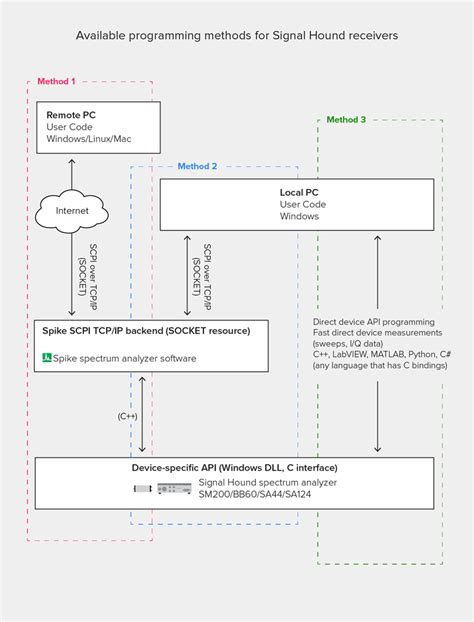 Scpi Automation Of Signal Hound Spectrum Analyzers Signal Hound
