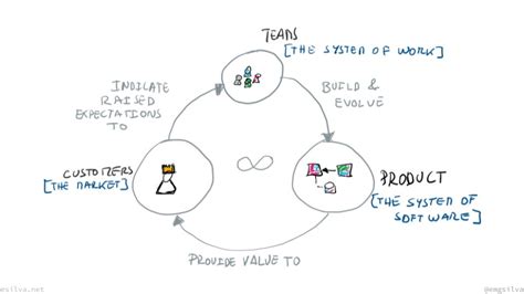 Devops Is Not Enough For Scaling And Evolving Tech Driven Organizations A Qanda With Eduardo Da