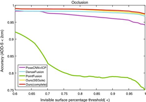 model performance under increasing levels of occlusion color figure
