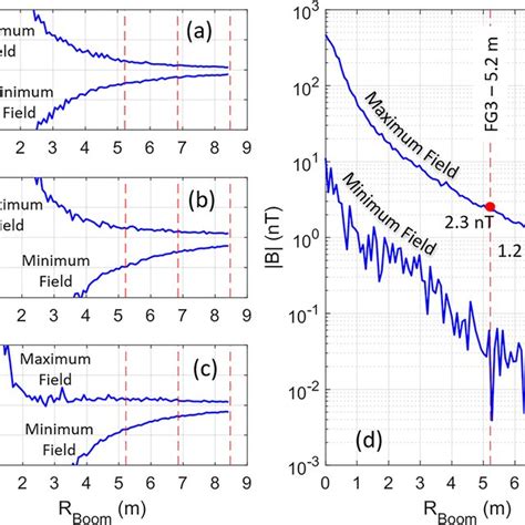 The Dc Spatial Magnetic Field Magnitude Of Europa Clipper Spacecraft