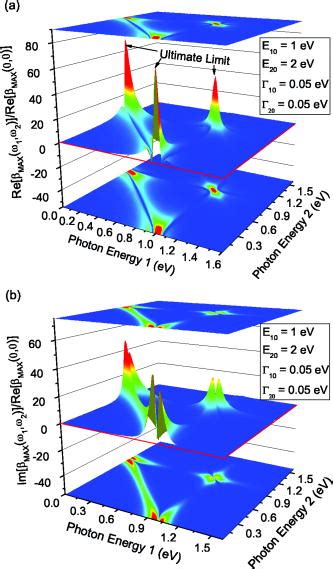 Fundamental Limits Of All Nonlinear Optical Phenomena That Are