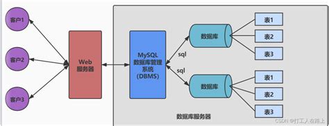 数据库基础的复习 数据库复习 csdn博客