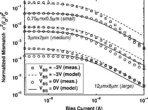 Figure 9 From A Compact Model Of Mosfet Mismatch For Circuit Design