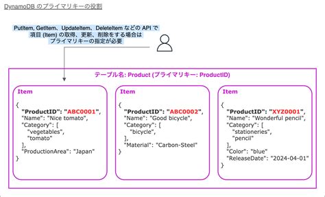 パーティションキーとソートキーの役割と共に Amazon Dynamodb のプライマリキーについて学ぼう Buildersflash