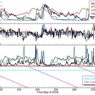 Same As Figure But For Model And Data P Comparisons At The Location