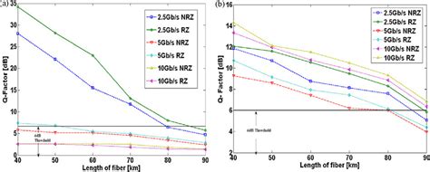 A Length Versus Q Factor For Nrz And Rz Formats At 1490 Nm For