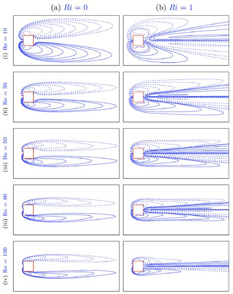 Time Averaged Vorticity Contours For Different Values Of Re At φ 5