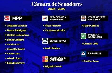 Estos Son Los Senadores Confirmados Por Partido Y Por Lista Así Quedó