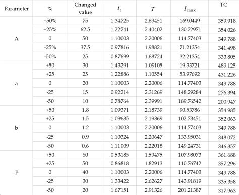 Figure 1 From A Production Inventory Model For Deteriorating Items With Effect Of Price Discount