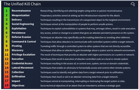 Tryhackme — Subdomain Enumeration Write Up By Taylor Kepinski Medium